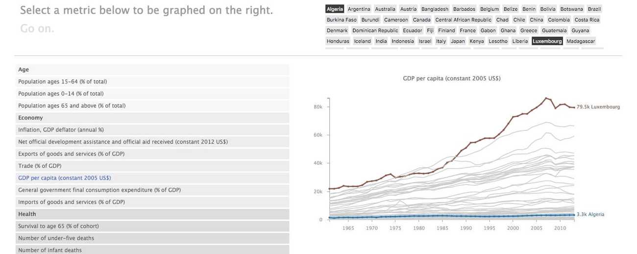 datamake | a worldbank data tool