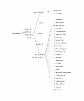 datamake | the tree of charts